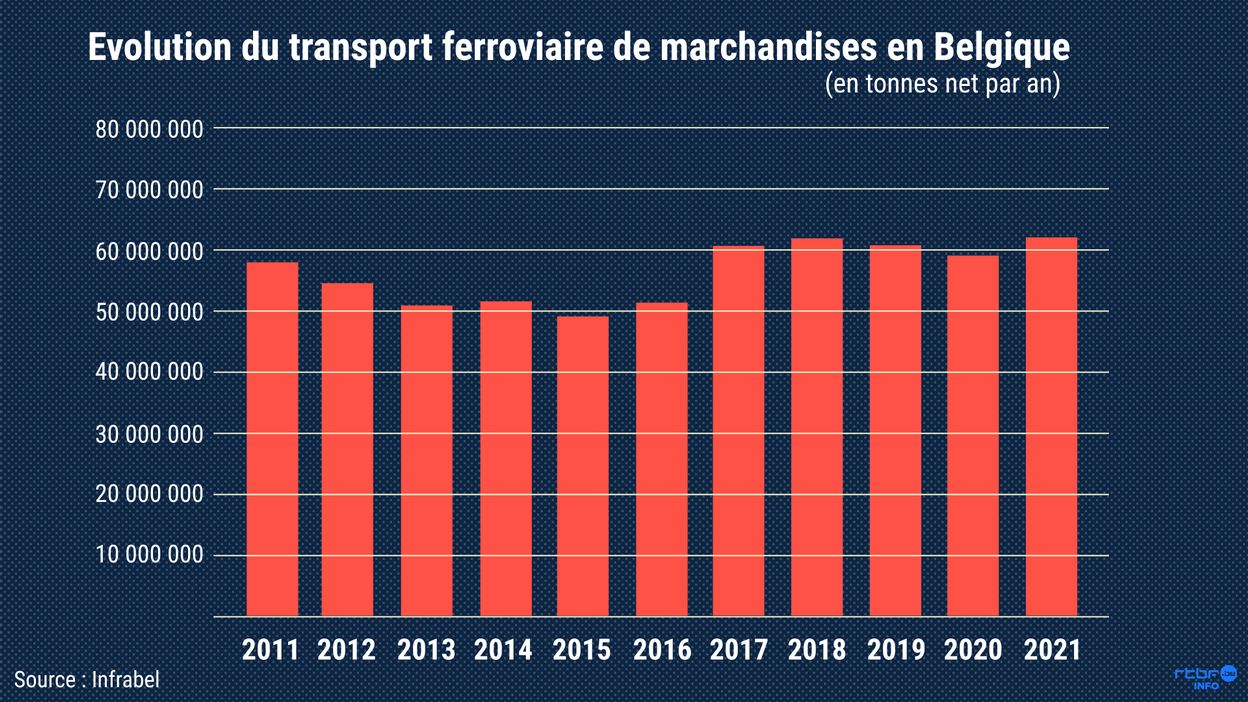 Des millions d'euros pour transporter des marchandises sur le rail ...