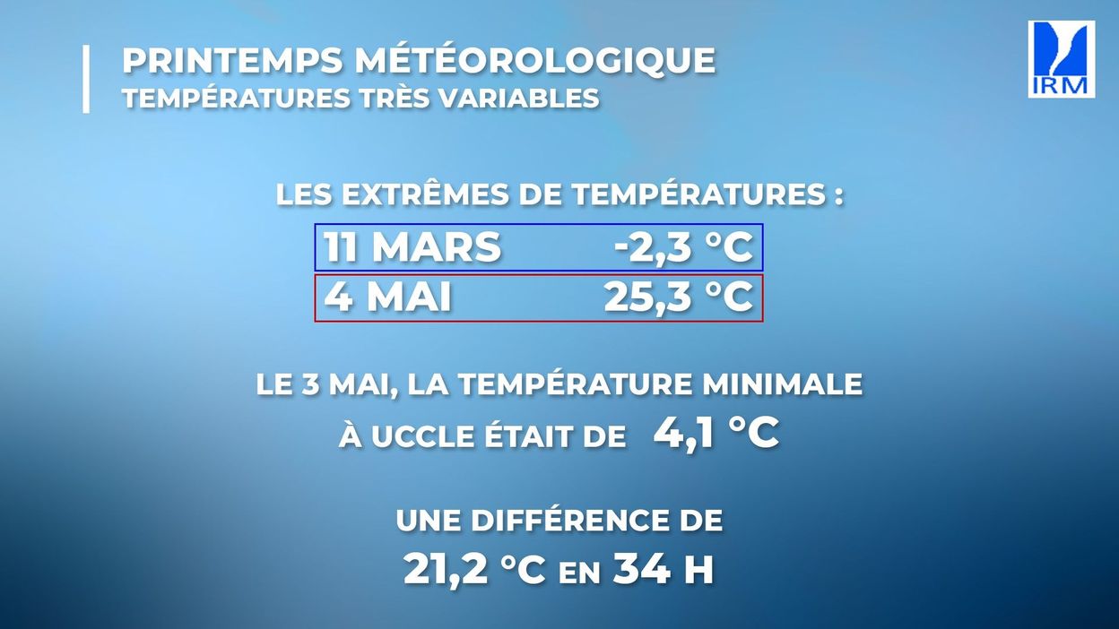 Climat en Belgique : retour sur les conditions météorologiques humides ...