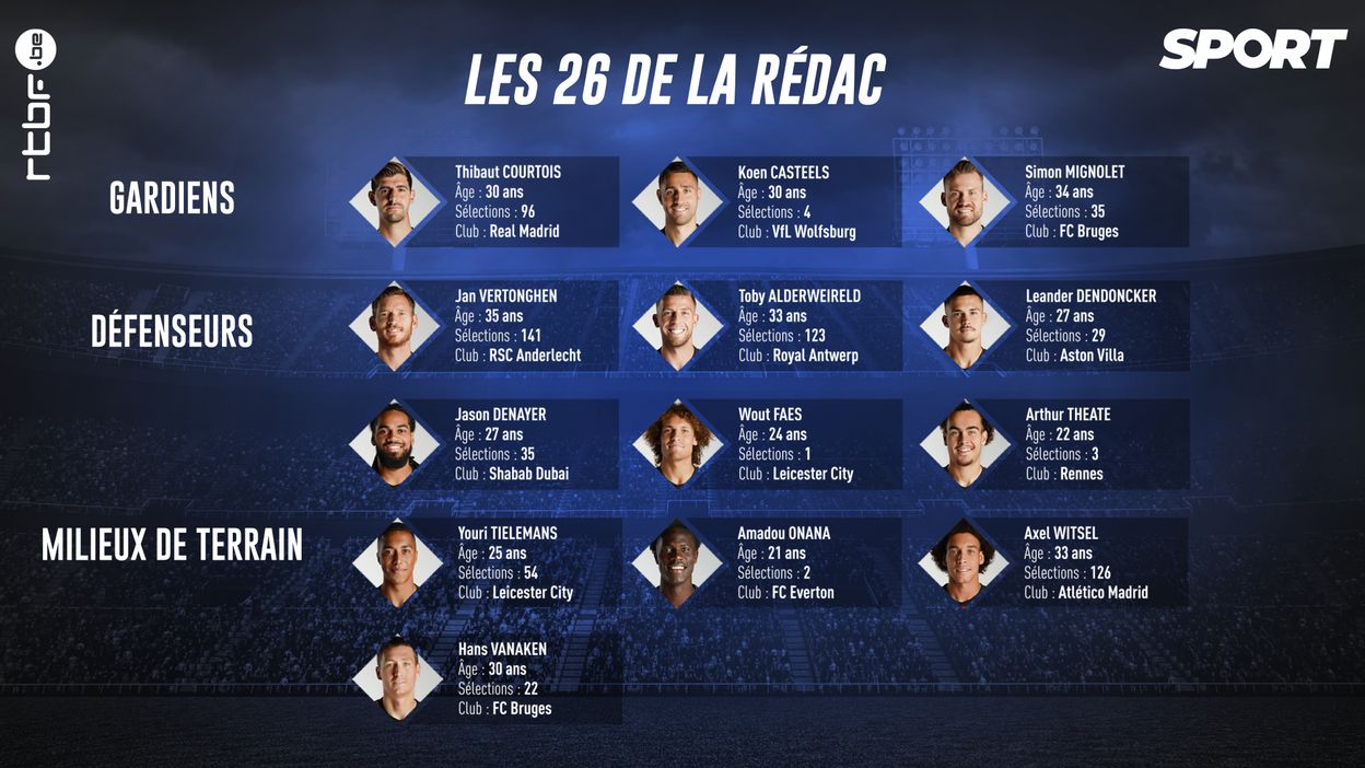 Les chiffres des Diables : le maestro De Bruyne, un doublé pour Doku ...