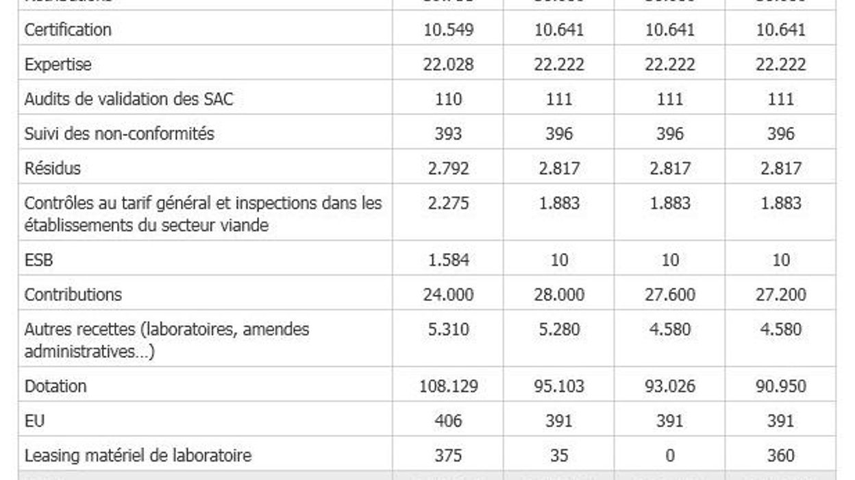Tout savoir sur l'AFSCA: depuis quand, comment, pourquoi, payée par qui ...