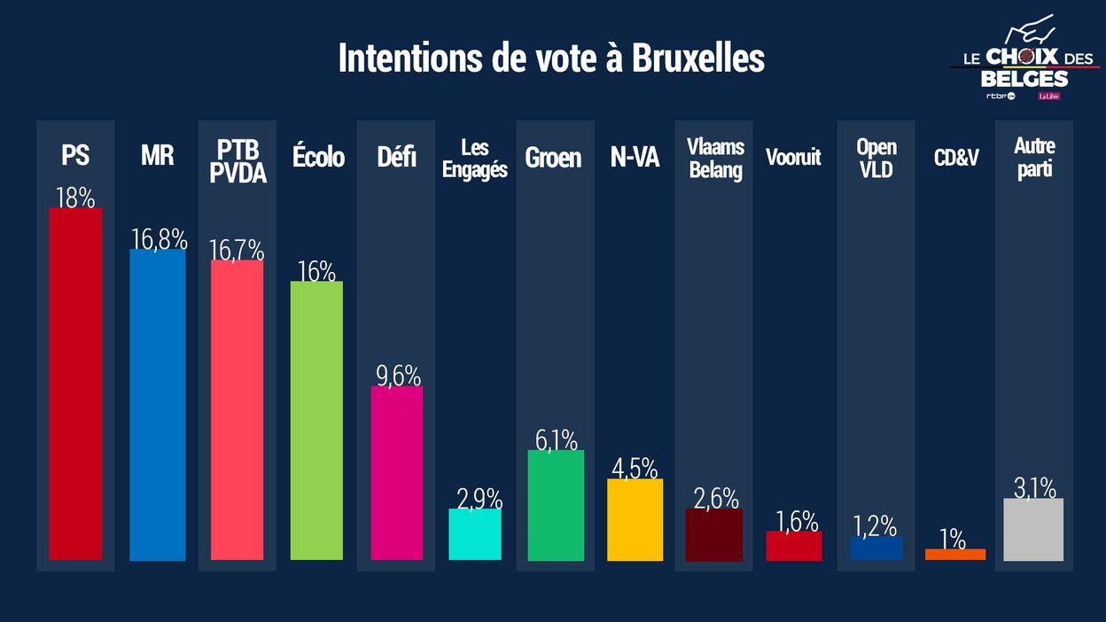 Sondage RTBF – La Libre : pour qui voteriez-vous si les élections législatives se déroulaient ...