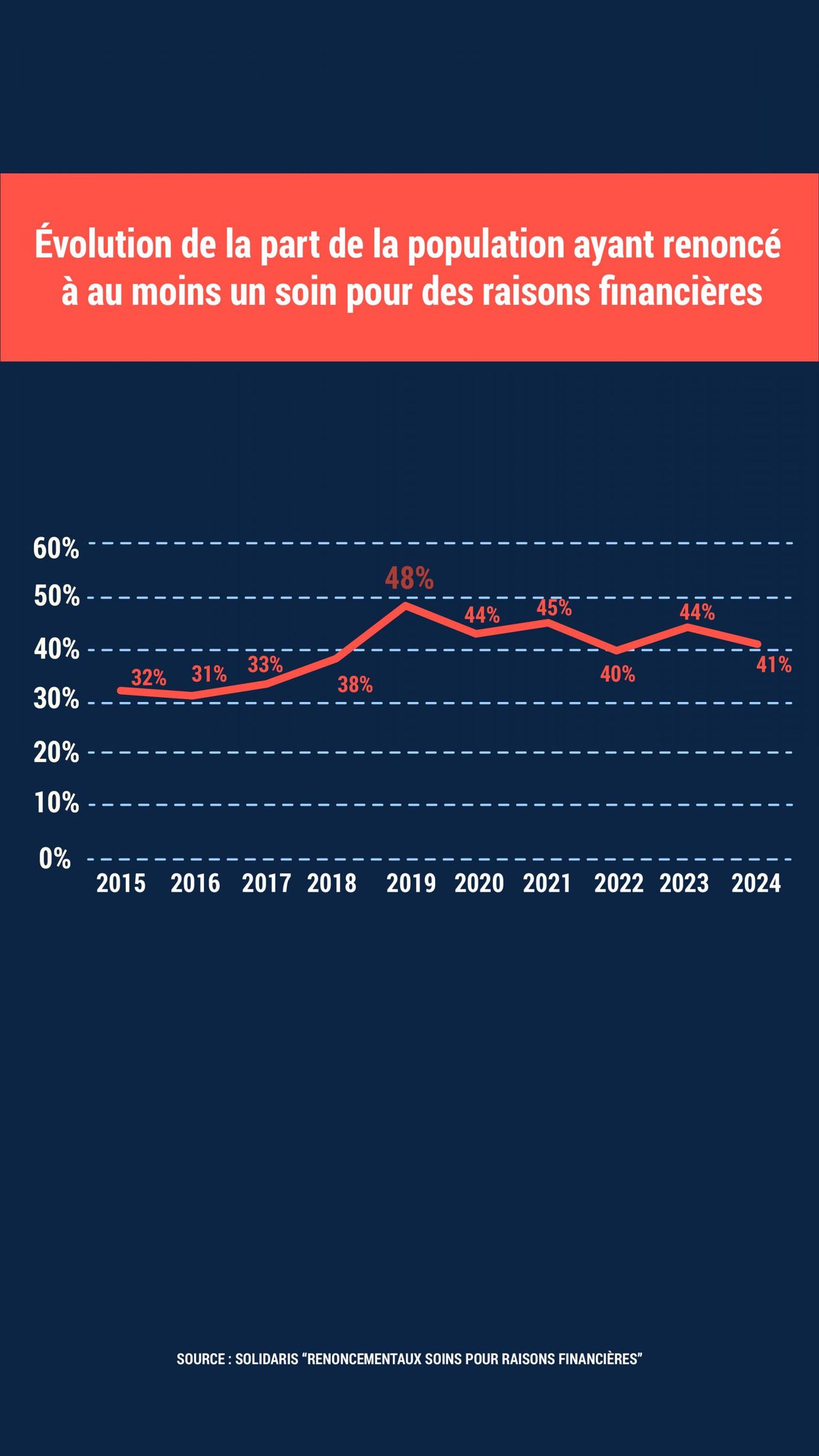 Quatre Belges francophones sur dix renoncent à une prestation de santé pour des raisons ...