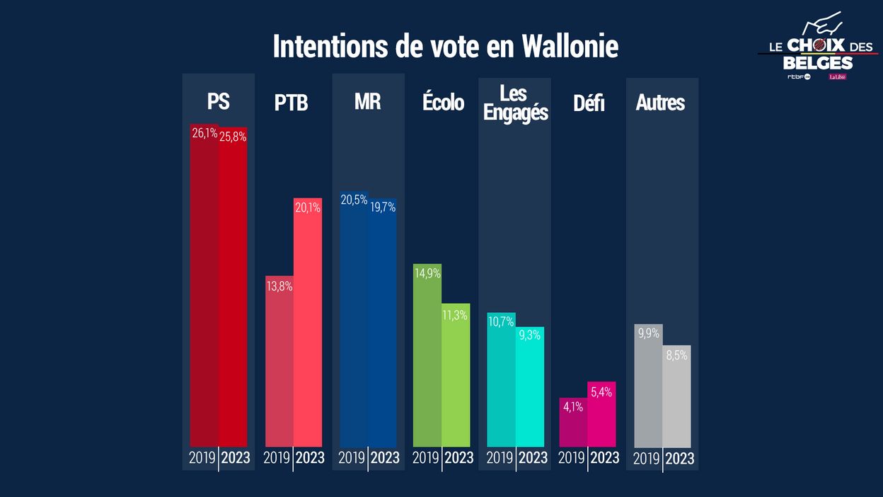 Sondage RTBF – La Libre : pour qui voteriez-vous si les élections législatives se déroulaient ...