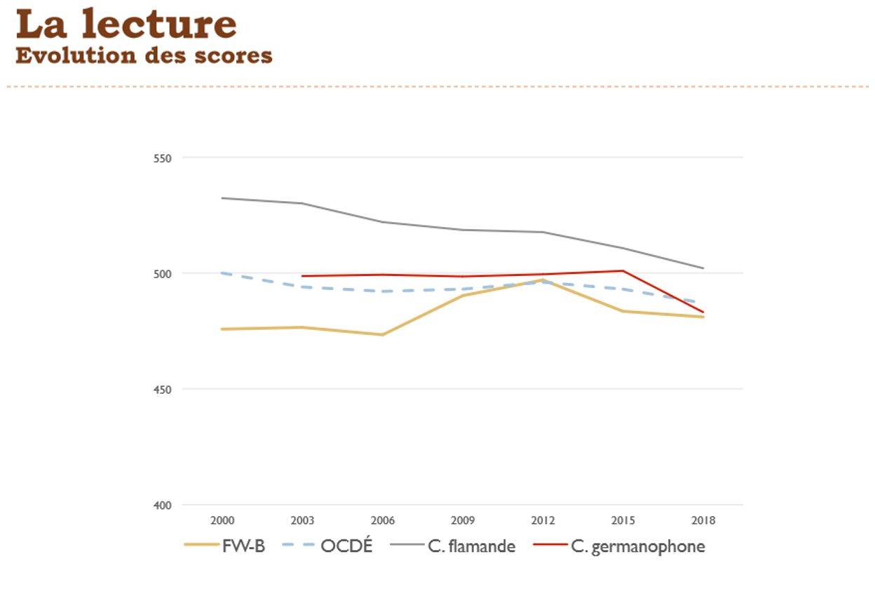 Enquête Pisa 2019: des lacunes en lecture et de l'espoir en math pour ...