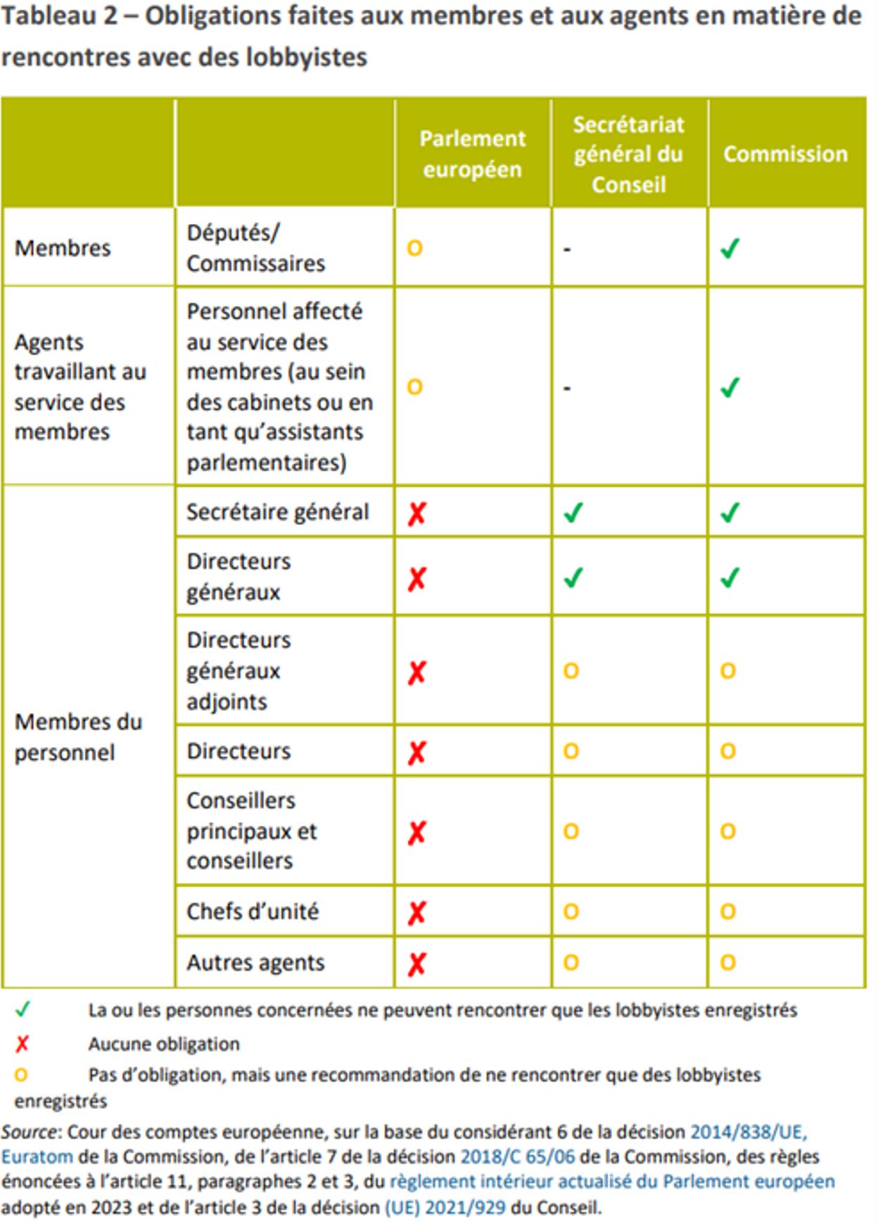 Quels sont les lobbies qui sont les plus actifs auprès de la Commission ...