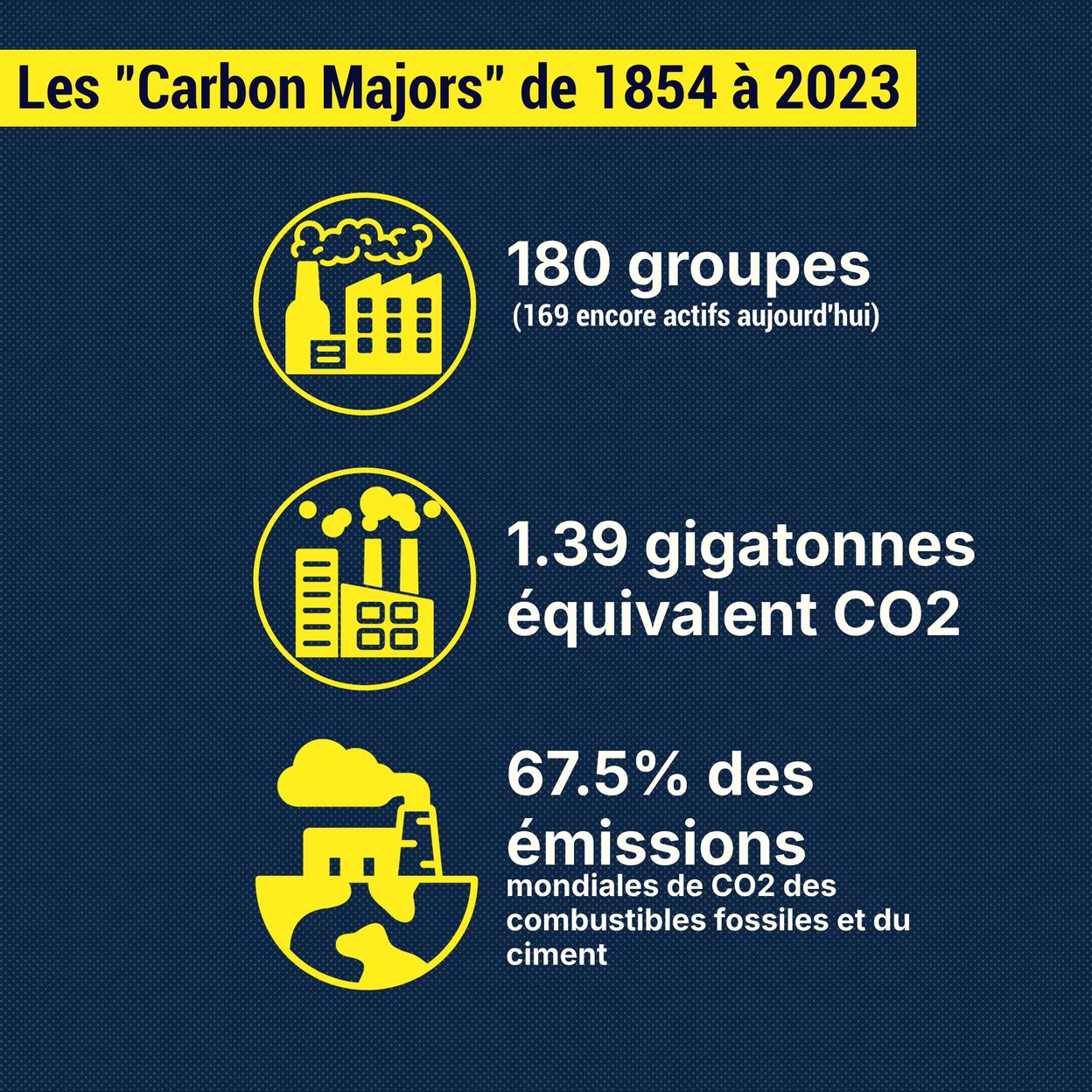 Qui sont les 'Carbon Majors', ces entreprises responsables de deux tiers des émissions mondiales ...