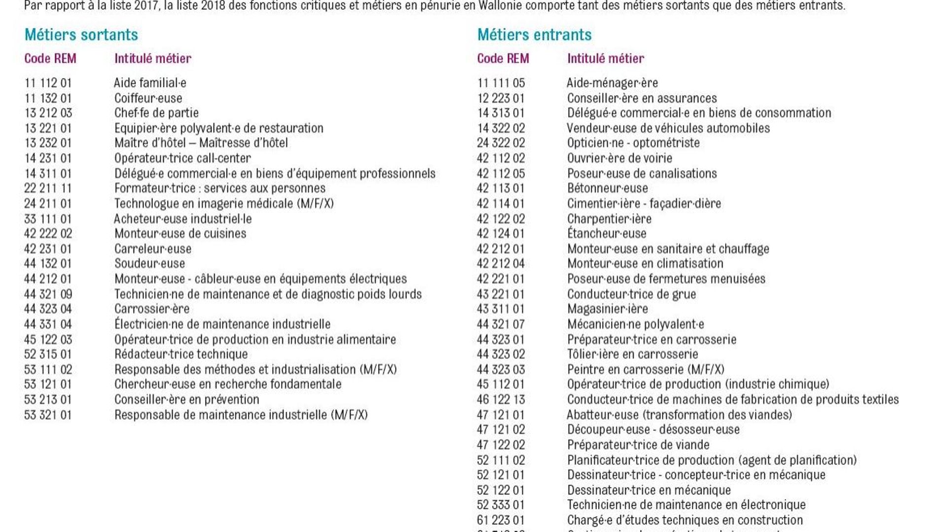 Wallonie: voici la liste des 88 métiers critiques ou en pénurie - RTBF ...