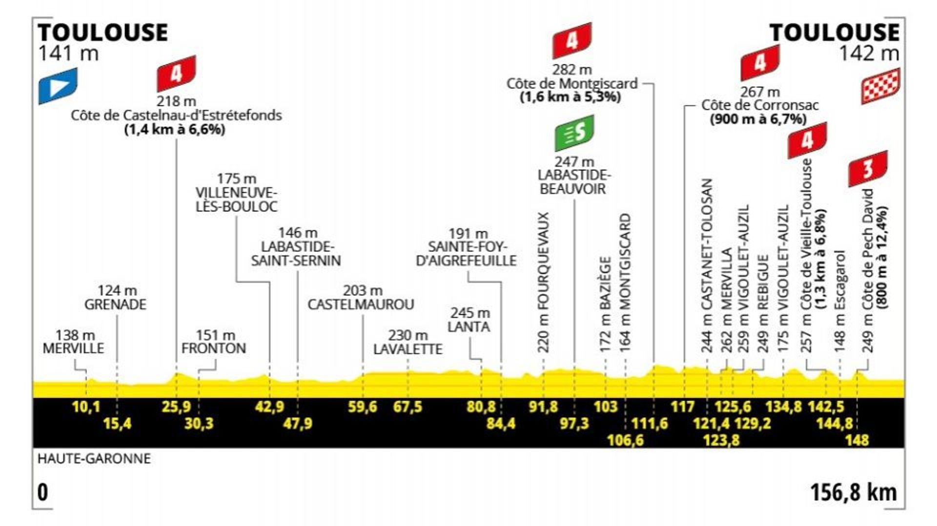 Tour de France, le profil de la 11e étape : la côte de Pech et ses ...
