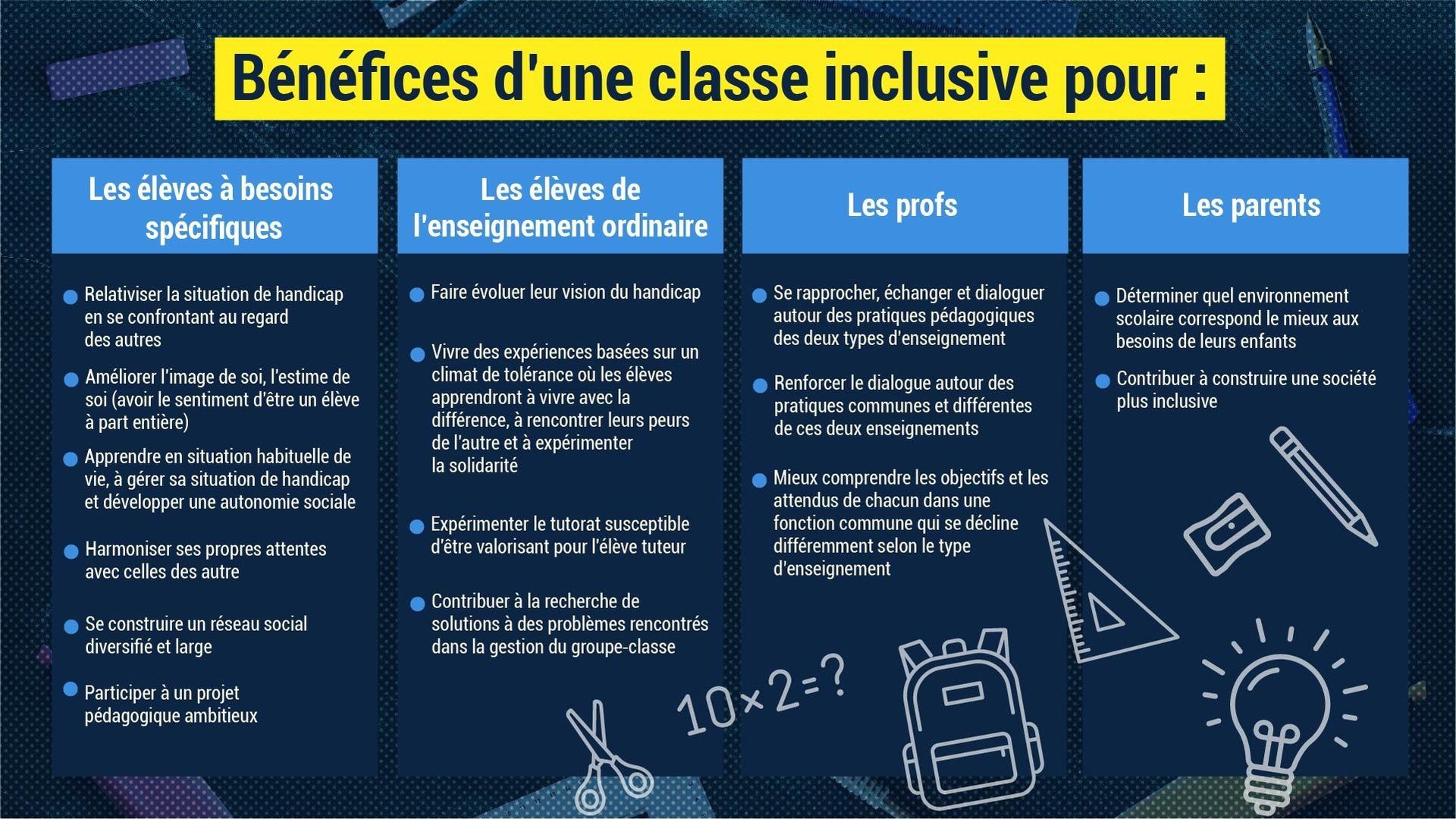Une classe inclusive en première secondaire au Collège Saint-André d ...