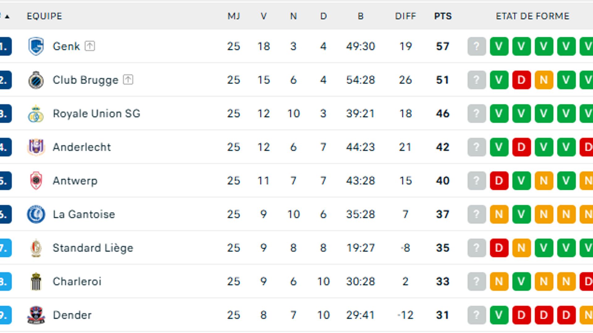Cinq équipes pour trois places en play-offs : le Standard, Charleroi ...