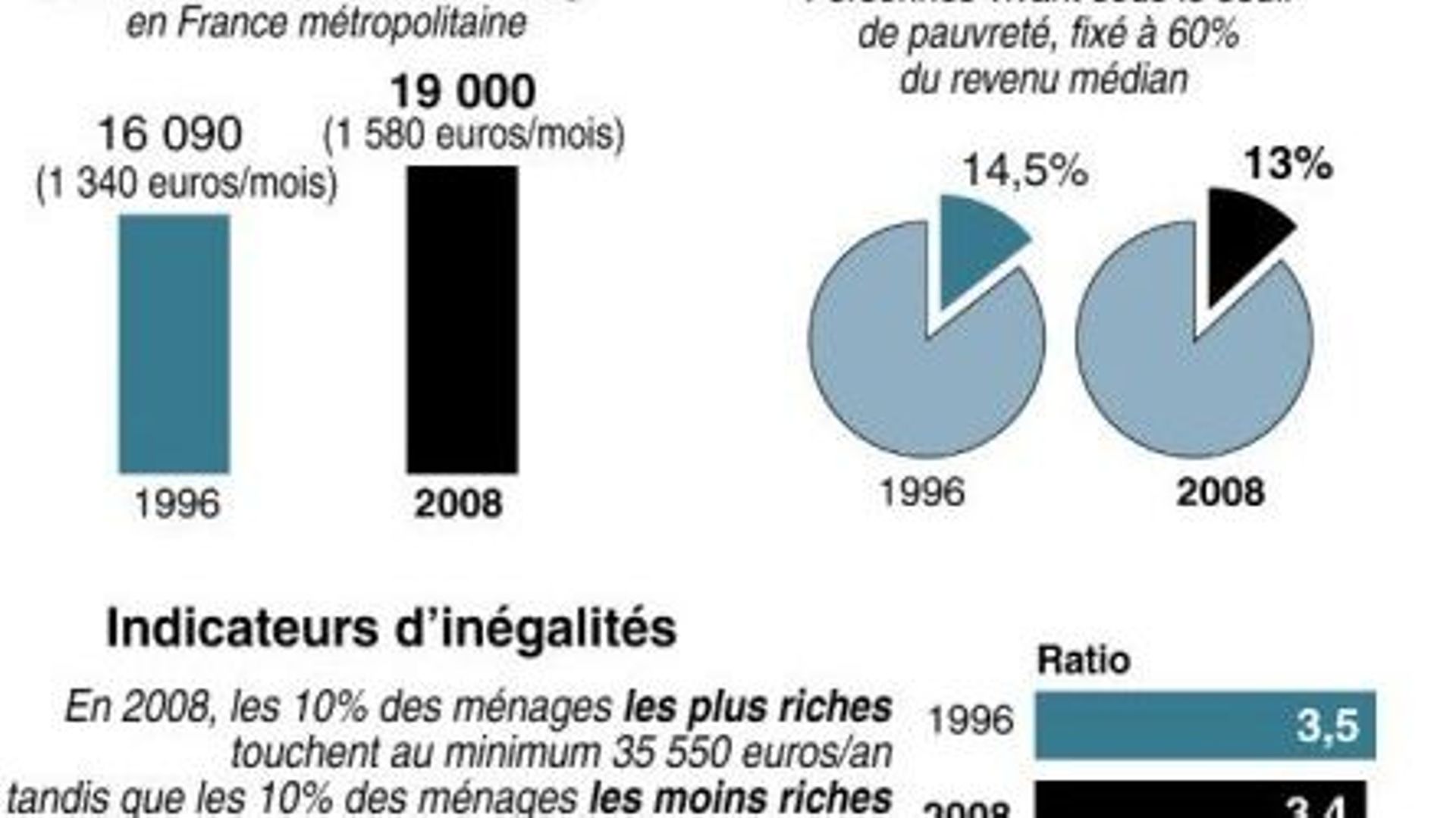 Les inégalités se creusent en faveur des plus riches - RTBF Actus