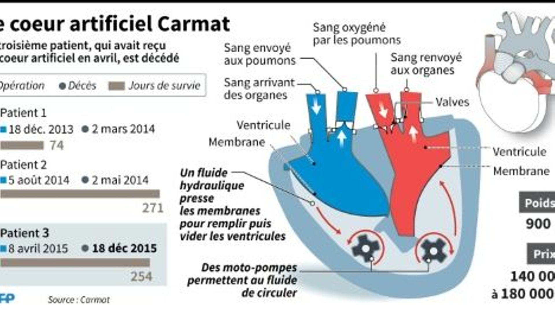 Mort du troisième greffé du coeur artificiel: la prothèse hors de cause ...