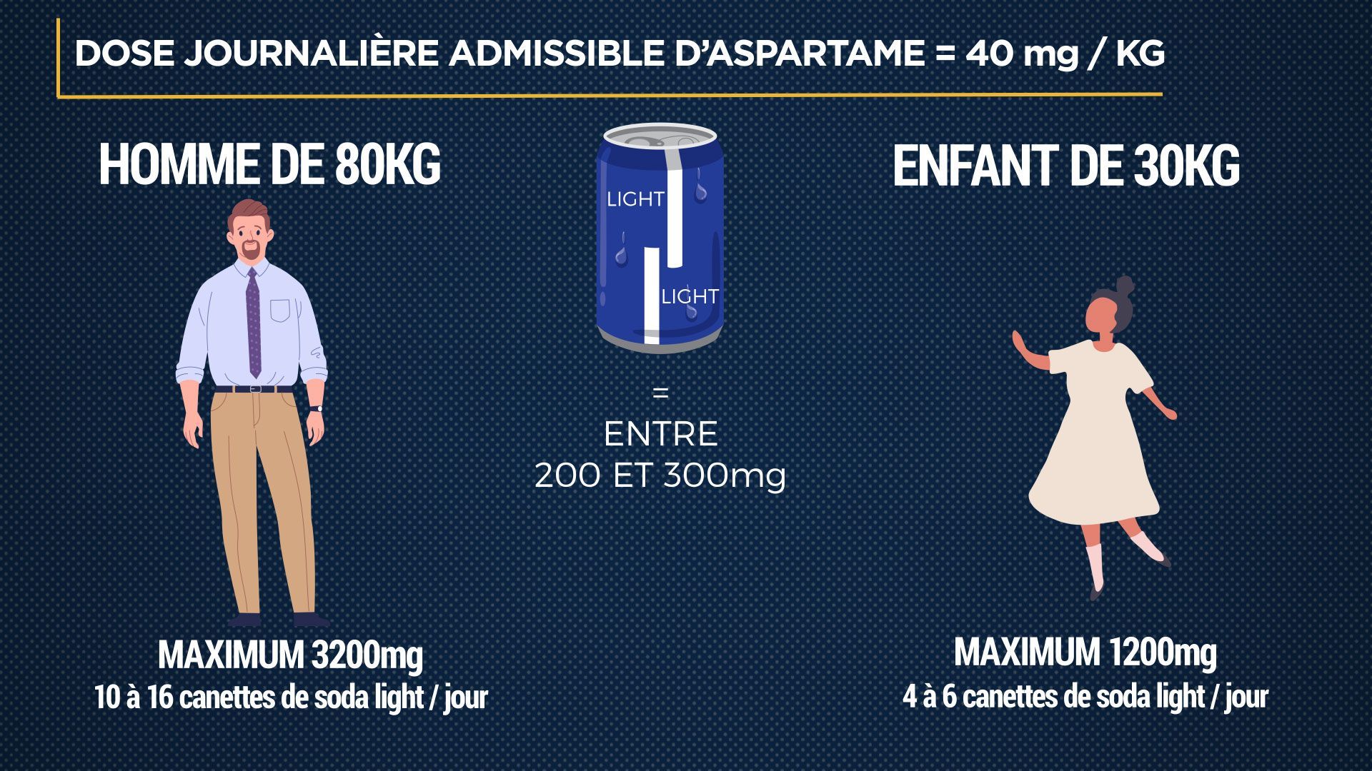 Aspartame 'peut-être' cancérogène selon l’OMS : 'C’est la dose qui fait ...