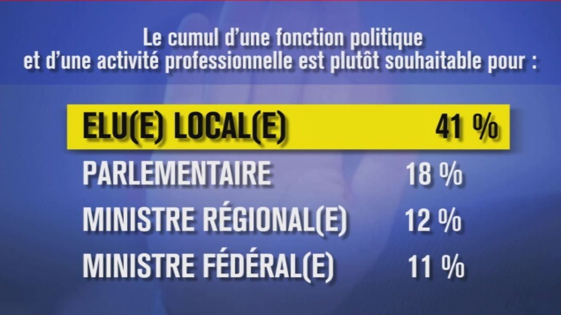 Baromètre: un homme politique peut-il faire du business? Méfiance des ...
