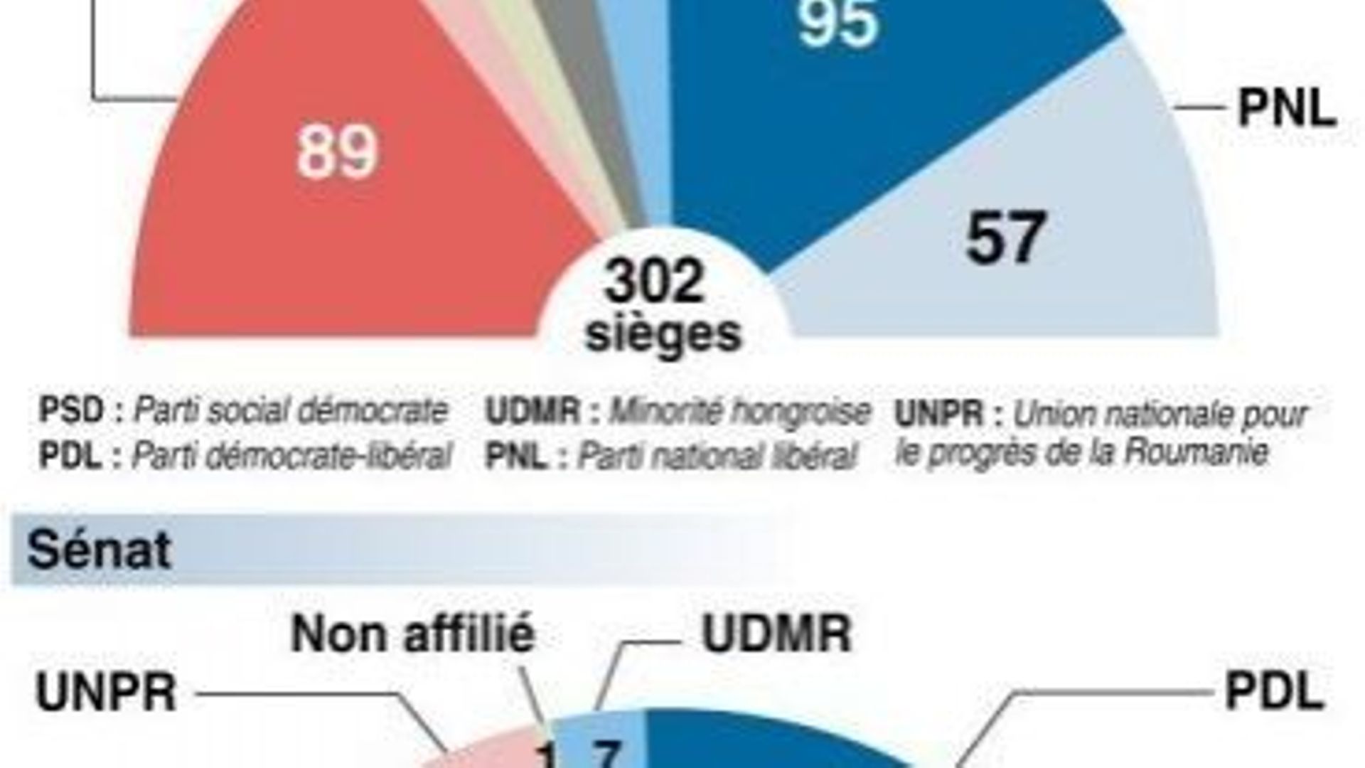 Roumanie: le président désigne Victor Ponta Premier ministre - rtbf.be