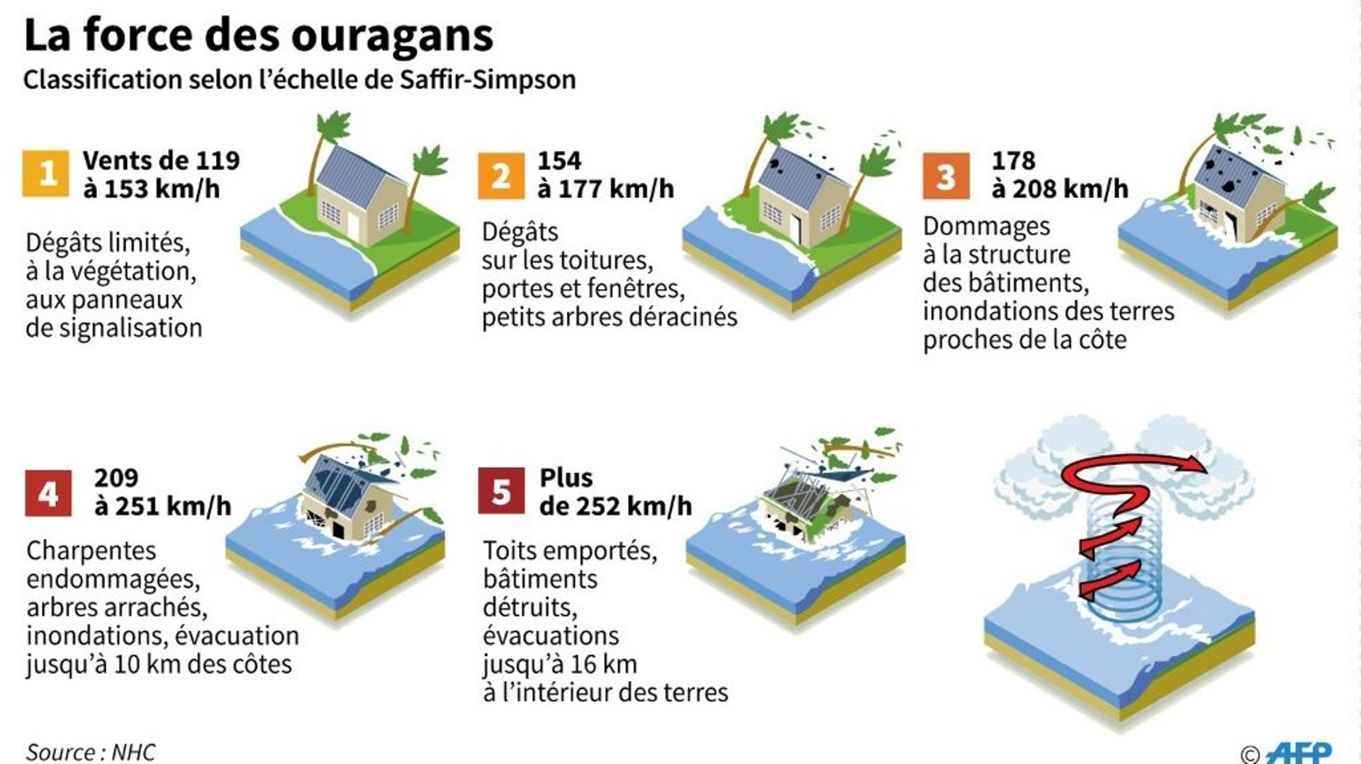 Ouragan, tempête, typhon: pourquoi et comment leur donne-t-on un nom ...