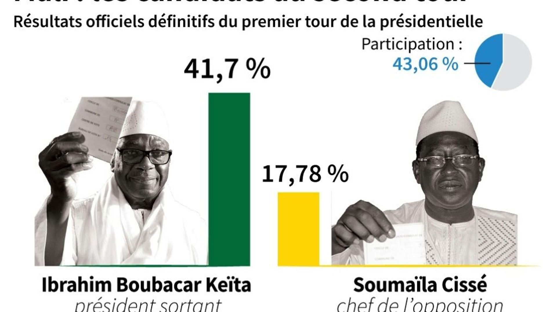 Le Mali entre dans l'attente du résultat de la présidentielle - RTBF Actus