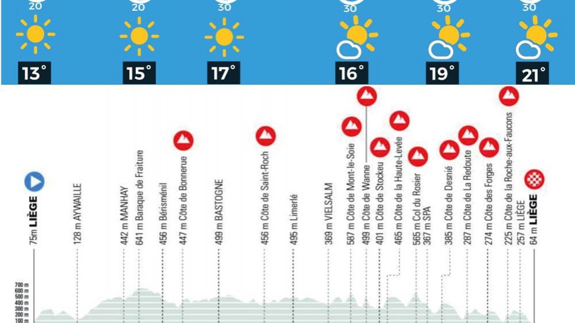 Météo de Liège-Bastogne-Liège : un vent qui pourrait dissuader les ...