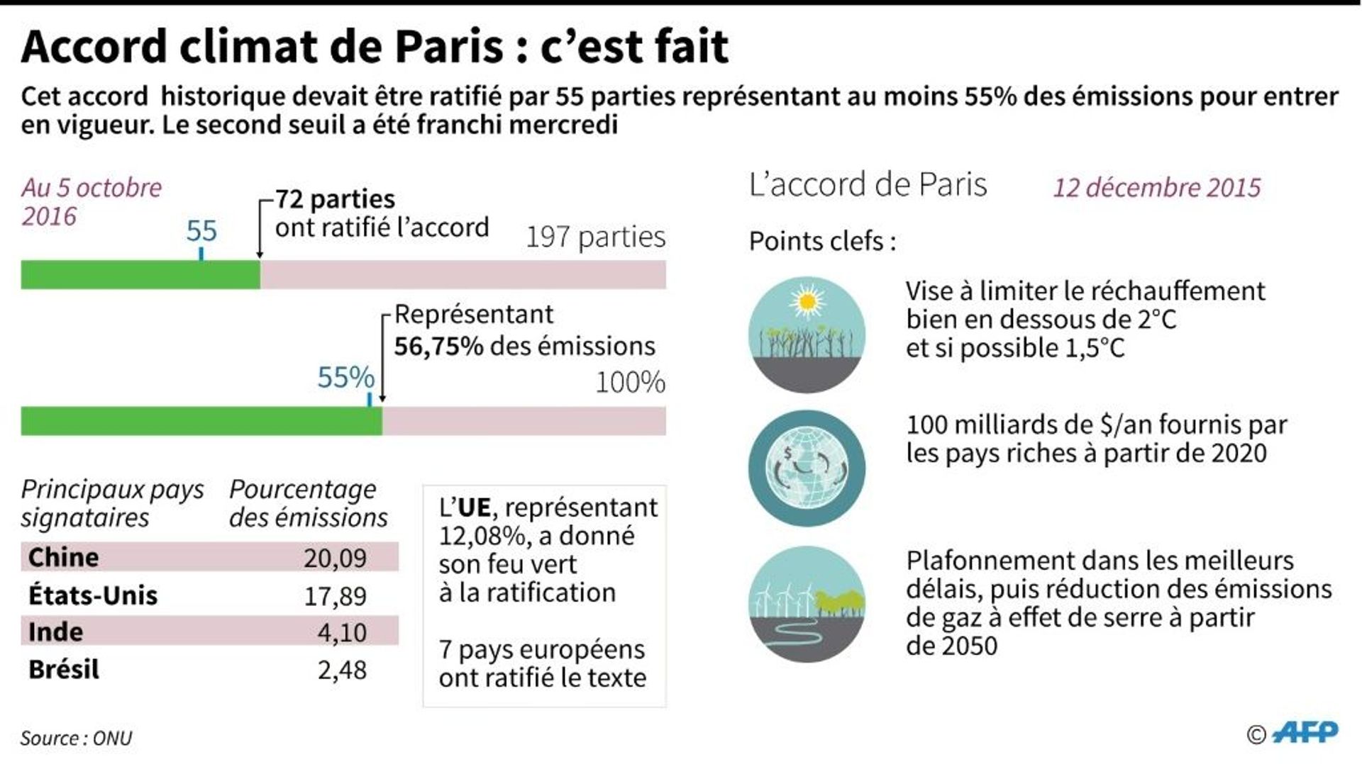 COP21: l'Inde a ratifié l'accord de Paris sur le climat - RTBF Actus