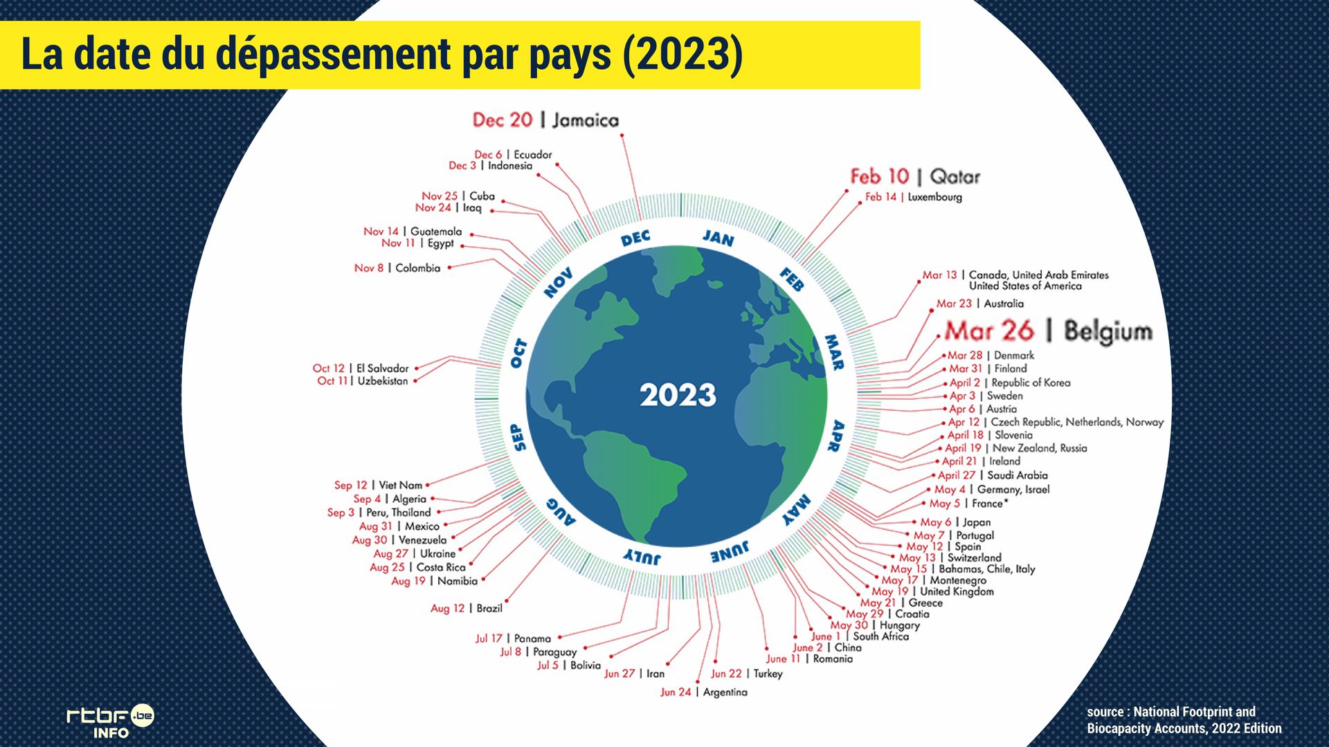 Le jour du dépassement de la planète tombe plus tard que l’an dernier ...