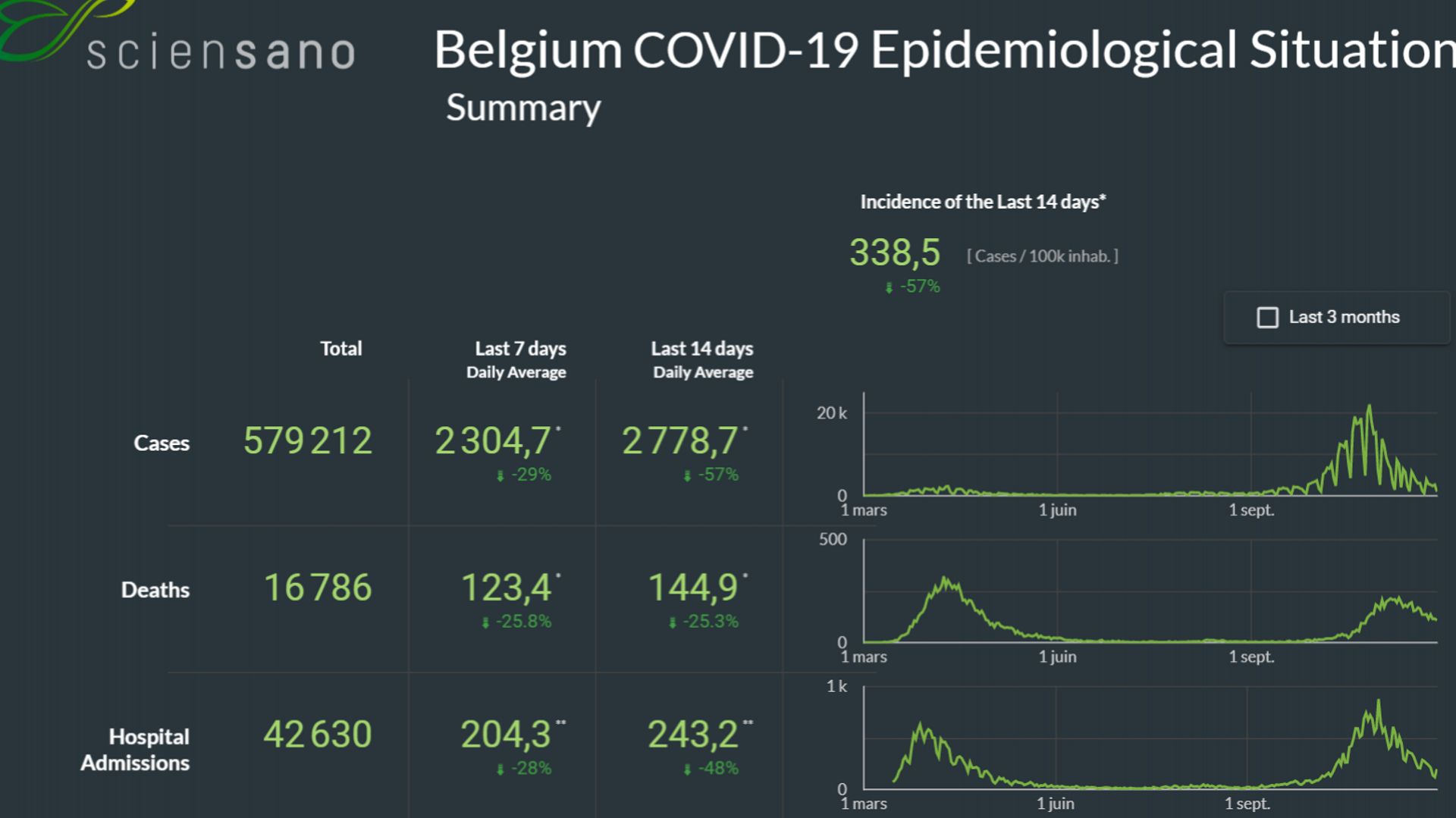 Coronavirus en Belgique ce 2 décembre : les chiffres toujours en baisse ... Coronavirus en Belgique ce 2 décembre : les chiffres toujours en baisse ...