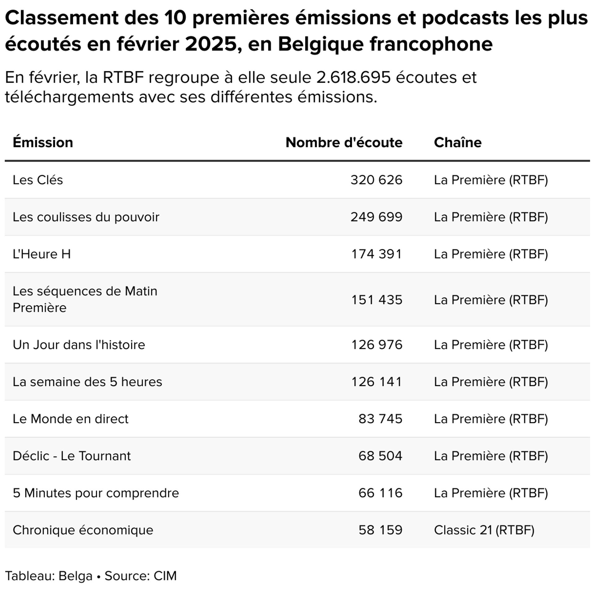 Les émissions de La Première dominent le classement des podcasts les plus écoutés - RTBF Actus