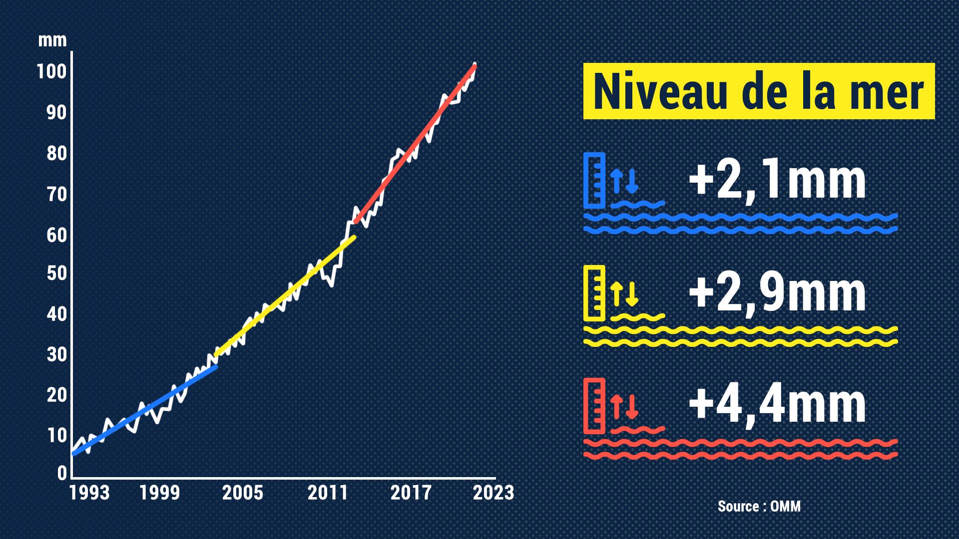 Réchauffement climatique : le niveau des mers et des océans augmente-t ...