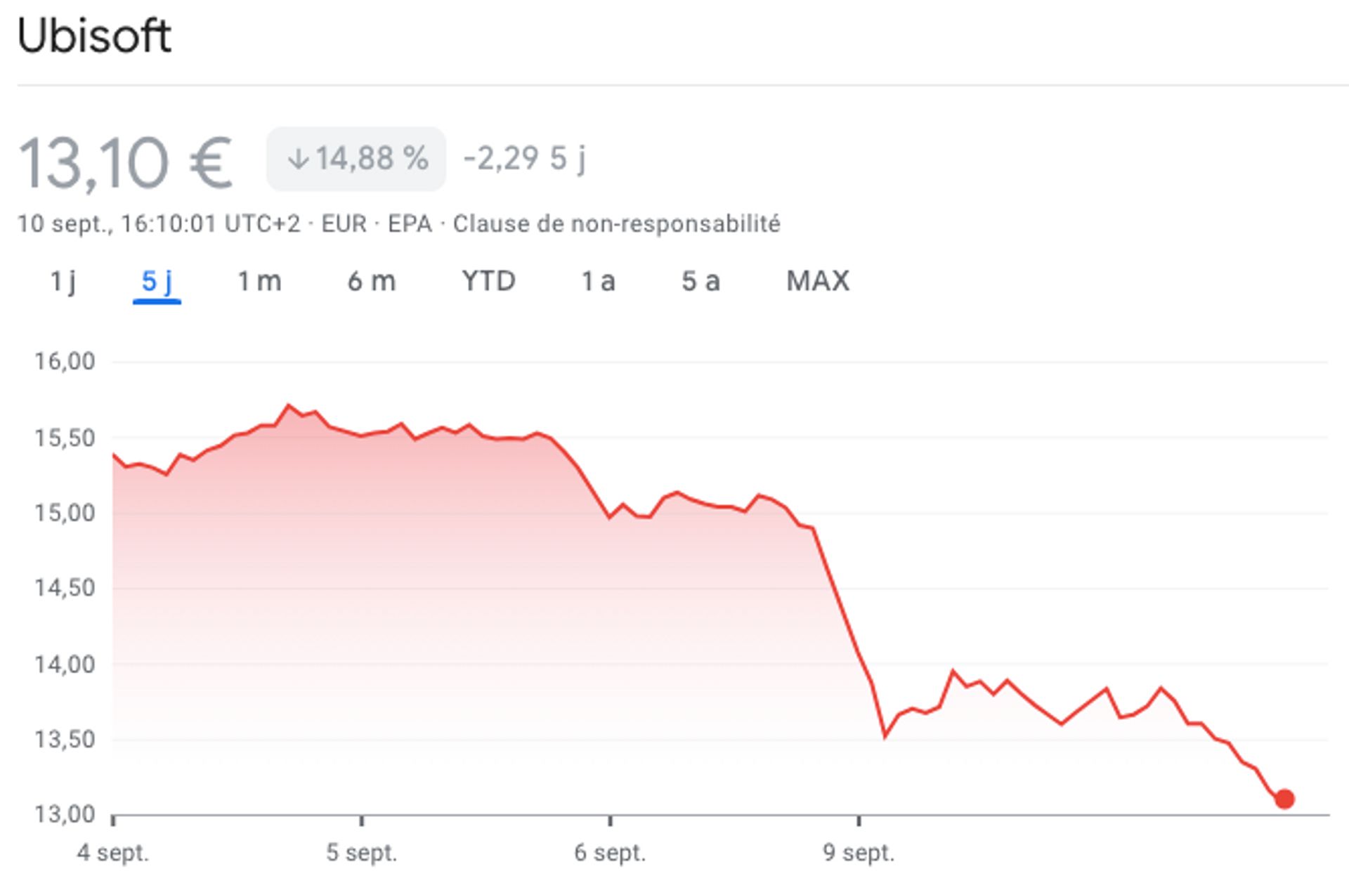 Pourquoi les actions d’Ubisoft s’effondrent-elles en bourse ? - RTBF Actus