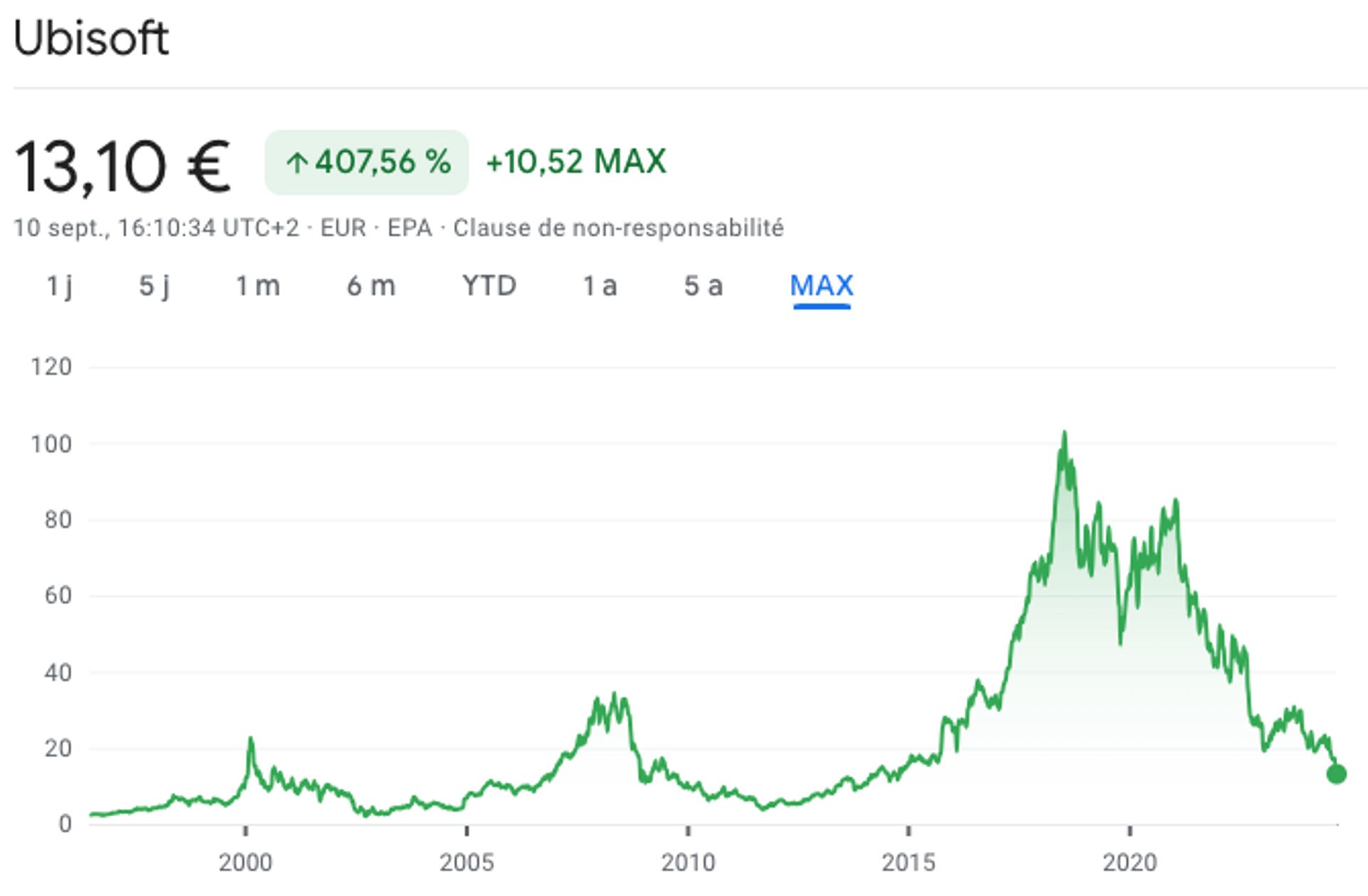 Pourquoi les actions d’Ubisoft s’effondrent-elles en bourse ? - RTBF Actus