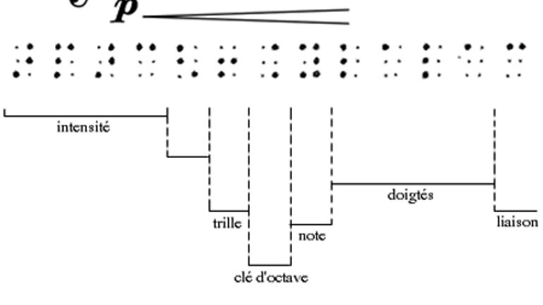 L’invention musicale de Louis Braille - RTBF Actus