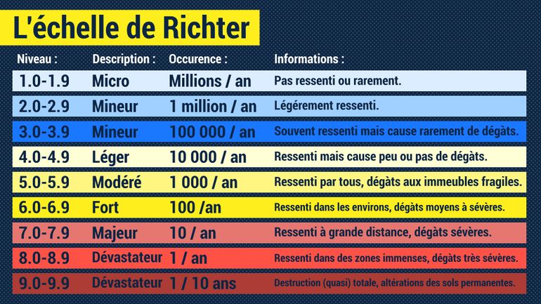 Séisme en Turquie et en Syrie : Richter, l’échelle qui fait trembler la ...