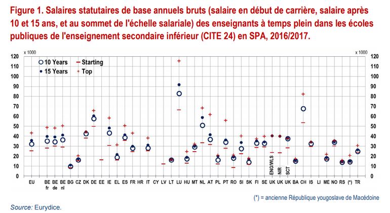 Salaire des profs: dans quel pays européen sont-ils le mieux payés ? Et ...