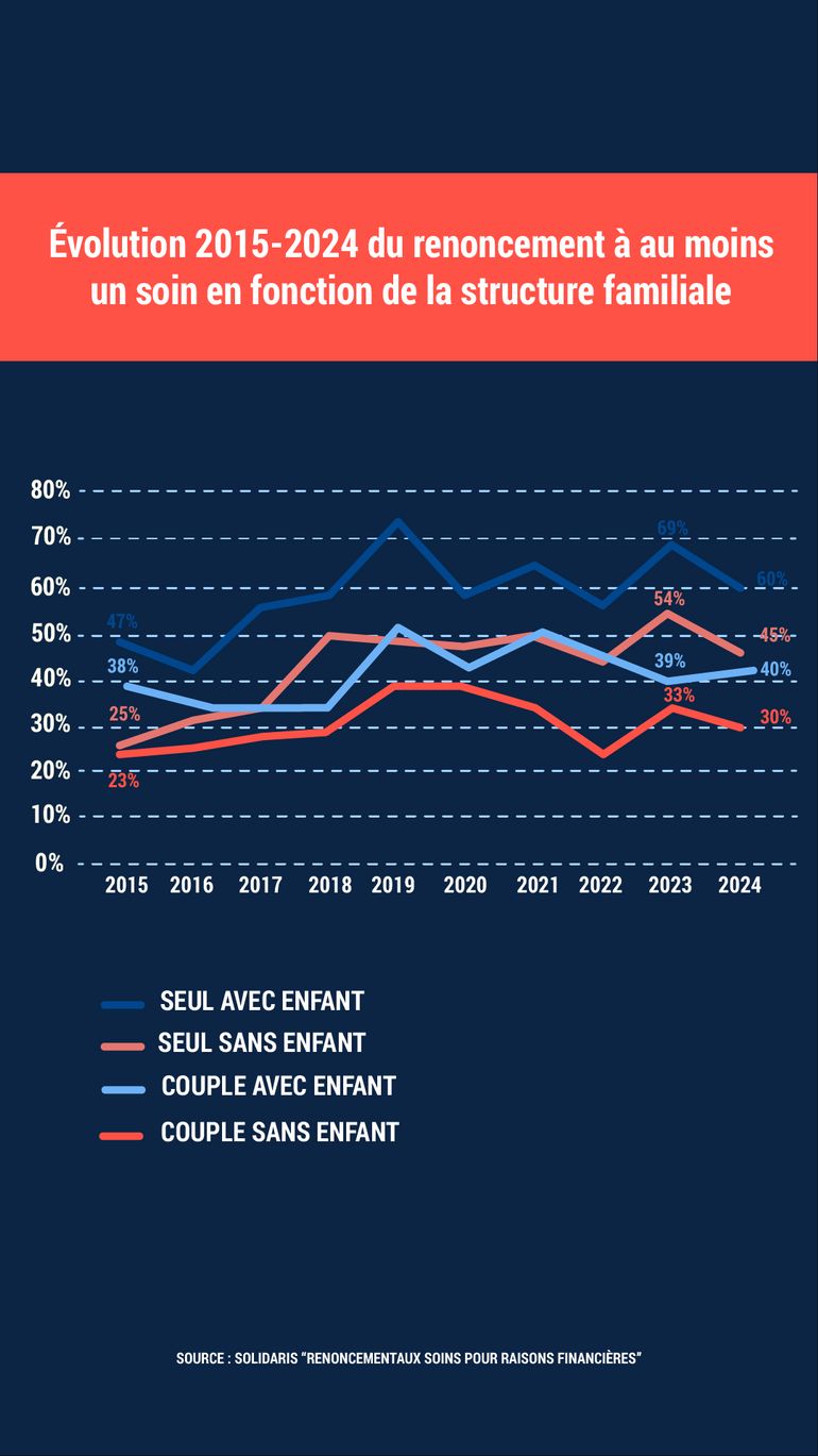 Quatre Belges francophones sur dix renoncent à une prestation de santé pour des raisons ...