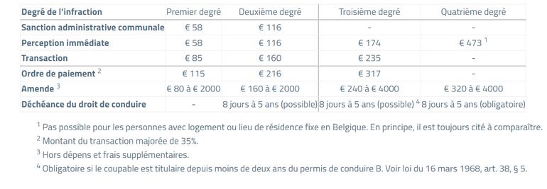 Contacts : les degrés d’infraction - RTBF Actus